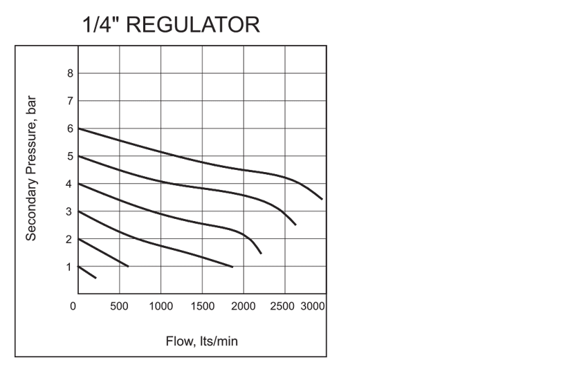 Venturi Type Regulator – NeelKanth Engineers